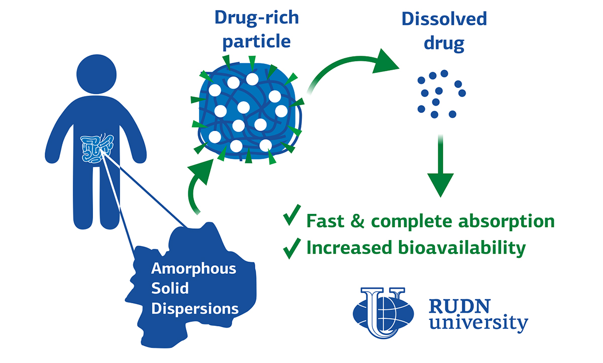 Amorphous Solid Dispersion - A New Dosage Form